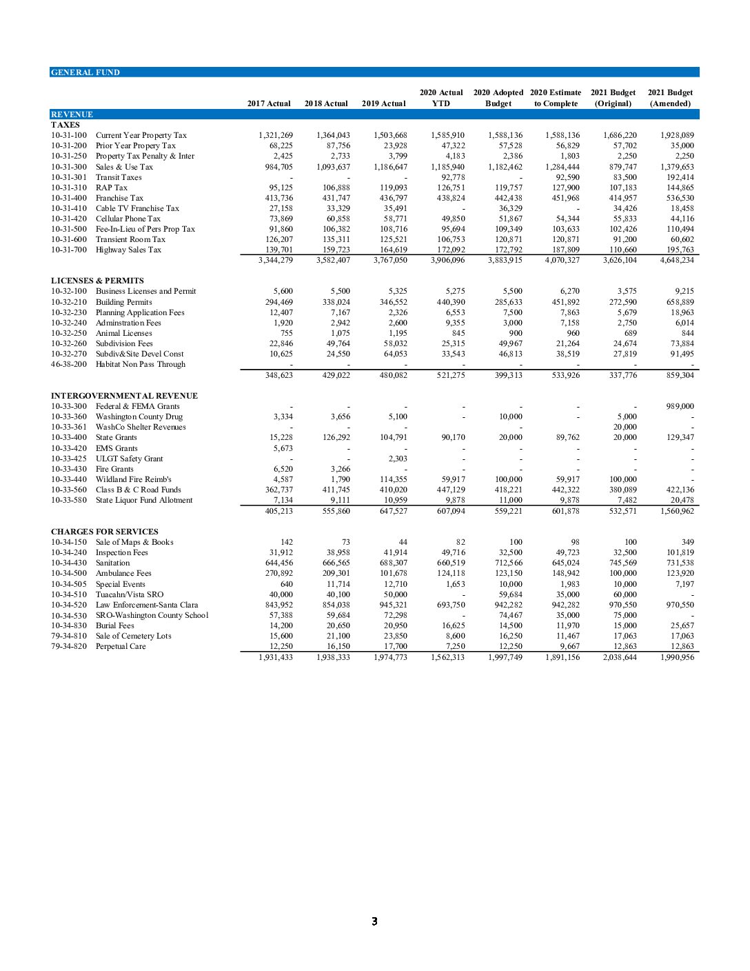Budget Worksheet 2021 (Amendment #1) | Ivins City