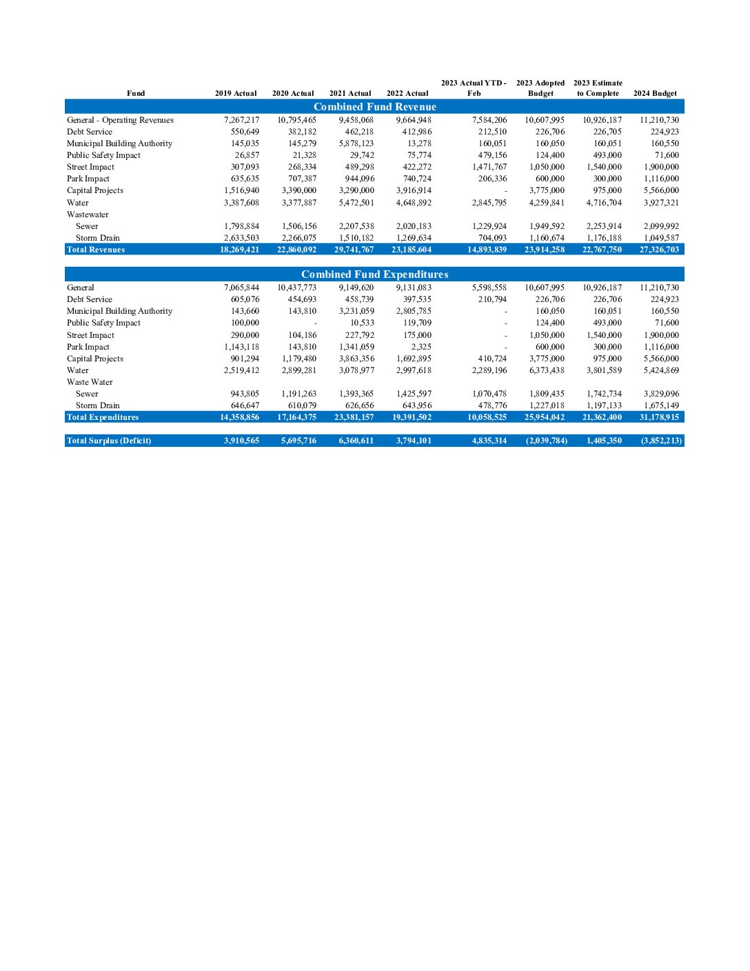 Budget 2024 – Ivins.com | Ivins City