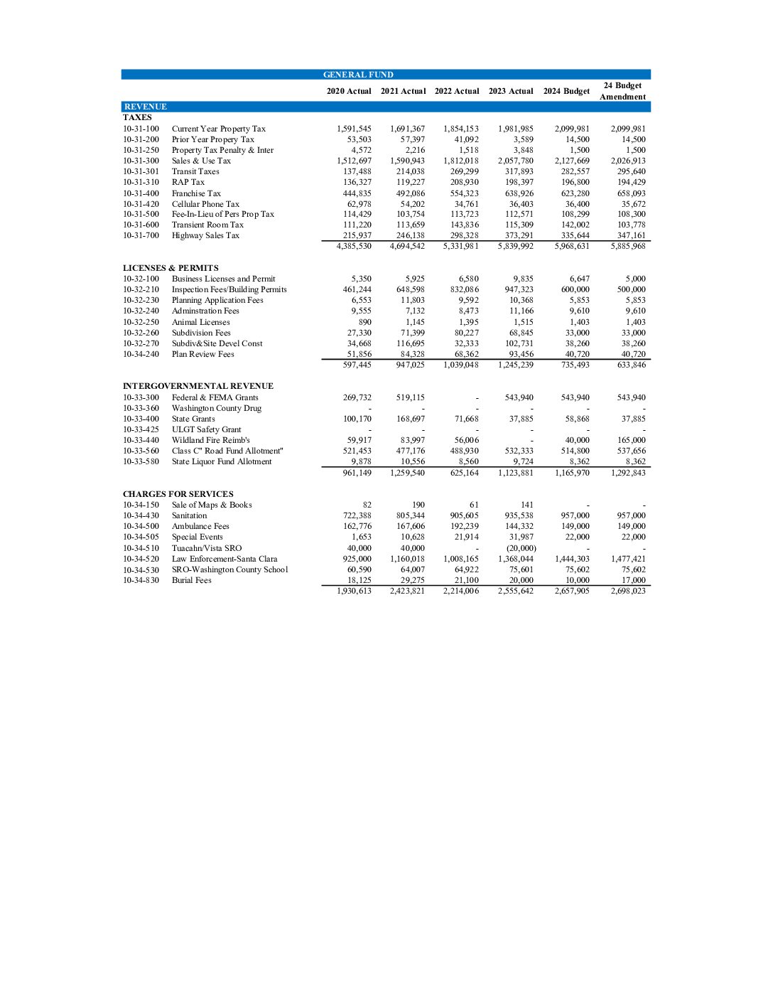 Budget Amendment 2024 | Ivins City
